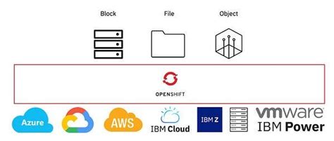 Write Once Deploy Anywhere — Consistent Storage For Container Workloads Ben Randall