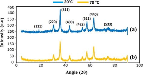 Xrd Pattern Of The Optimized Nanoparticles At A 25 °c And B 70 °c Download Scientific Diagram