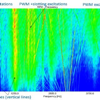 Reference Spectrogram Spectrogram Of Accelerometer Download Scientific Diagram