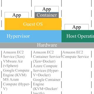 Virtualization In Cloud Computing Download Scientific Diagram
