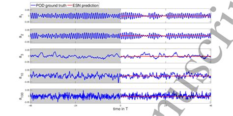 Actual And Predicted Values Of The Temporal Coefficients Of Modes 1 2