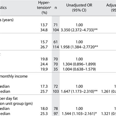 Prevalence Of Hypertension A And Odd Ratios Of Risk Factors Download