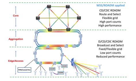 Wavelength Selective Switches Wss Enabling The Growth Of Optical Networks