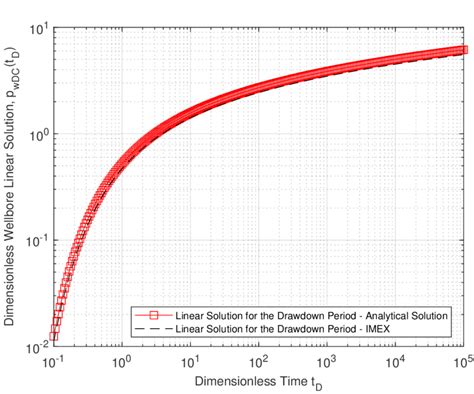 Log Log Plot Of The Dimensionless Linear Calibrated Using Imex ® Download Scientific Diagram