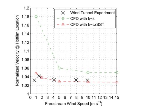19 Comparison Of Cfd Simulation Using K − And K − ω Sst Turbulence