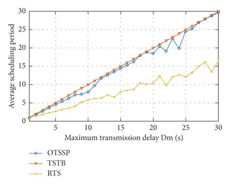 Comparison Of The Average Scheduling Period With Different Dm A