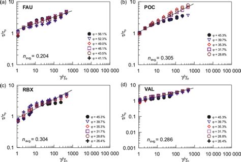 Normalized Flow Curves Of Logt To Versus Logg Go Obtained On