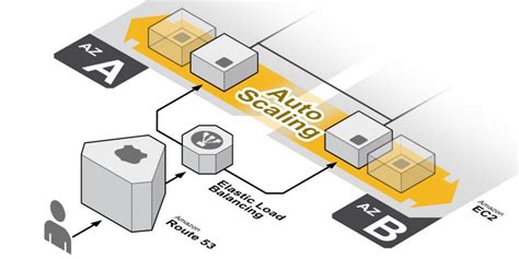 Aws Auto Scaling The Secret Weapon For Scaling Your Business 🚀 By