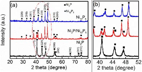 Figure 1 From Synthesis Of A Ni2P Ni12P5 Bi Phase Nanocomposite For The Efficient Catalytic