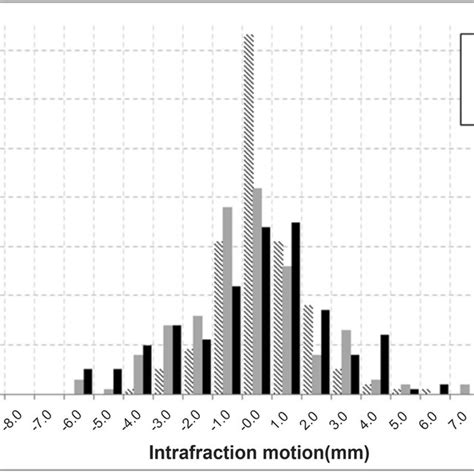 Histogram Of The Intrafraction Motion Error Determined From The Motion Download Scientific