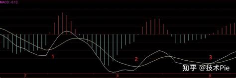 Macd底背离选股公式以及技术指标公式 知乎