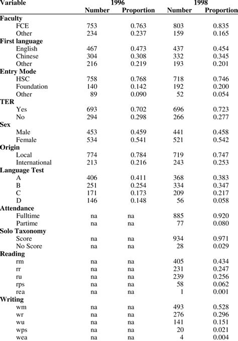 Summary Statistics Dummy Variables Download Table