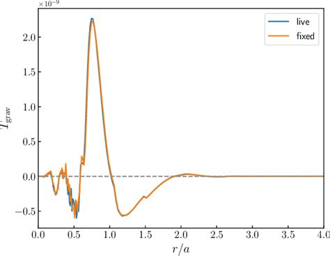Figure 1 From The Importance Of Live Binary Evolution In Numerical Simulations Of Binaries