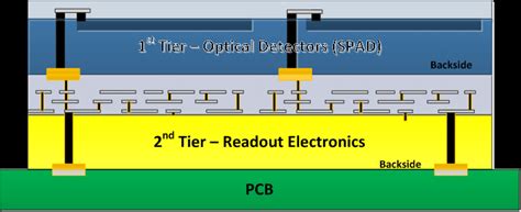Cross Section Of The 3d Digital Sipm The First Tier Contains Spad Download Scientific Diagram