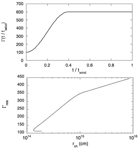 Upper Panel Initial Lorentz Factor Distribution Of The Relativistic