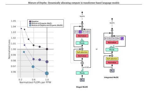 Modmixture Of Depths Transformer 기반 언어 모델 연산 최적화를 위한 접근법 그리고 Mode