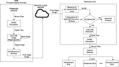 Proposed Hybrid Approach For Secured Data Transmission In Fota Process
