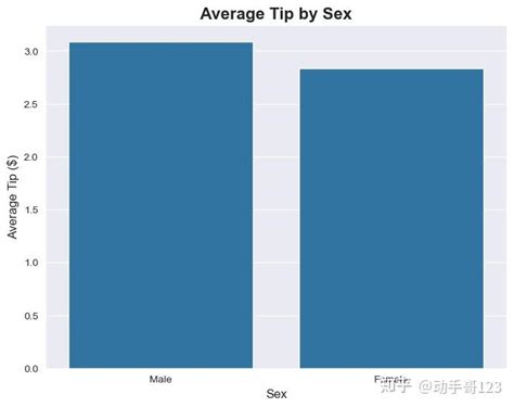 B python绘图柱状图sns barplot 知乎