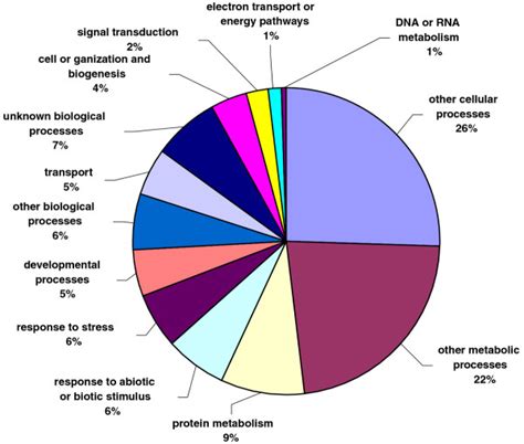Pie Chart Representation Of Go Annotation Results From Field Pea