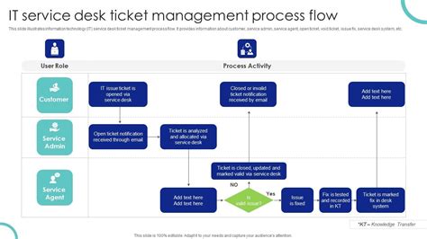 It Service Desk Ticket Management Process Flow Ppt Powerpoint Presentation