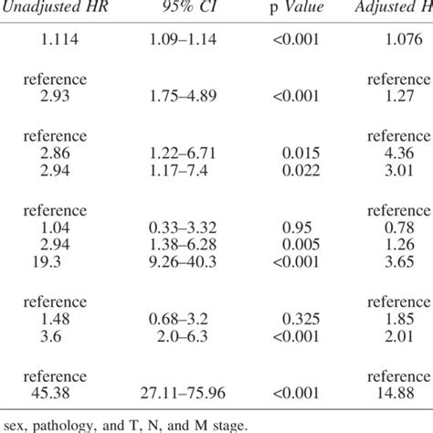 Continuous Age Variable Factors Predictive Of Disease Specific Download Table