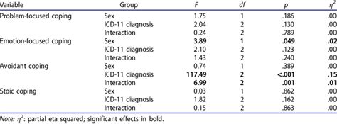 Two Way Between Groups ANOVA Results Download Scientific Diagram