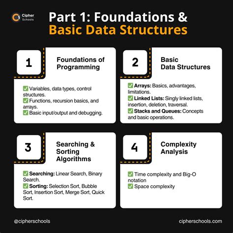 Dsa Datastructures Datastructureandalgoritm Programming Dsaroadmap