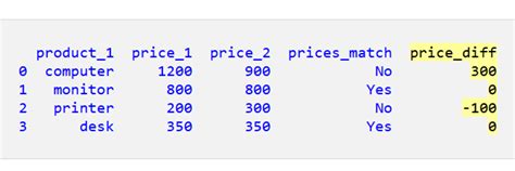 2つのpandas Dataframeの値を比較する Learndatascience