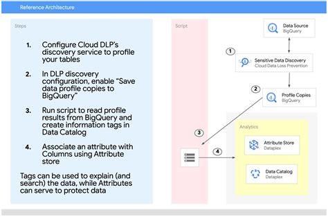 How Dataplex Can Improve Data Auditing Security And Access Management