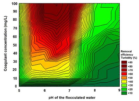 2d Surface Graph With Remaining Turbidity Curves Ntu As A Function