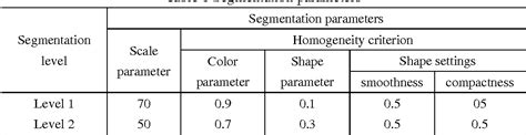 Table 1 From Comparison Of Pixel Based And Object Oriented Knowledge Based Classification