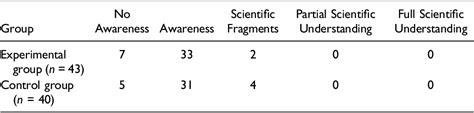 Table 1 From Effect Of An Analogy Based Approach Of Artificial Intelligence Pedagogy In Upper