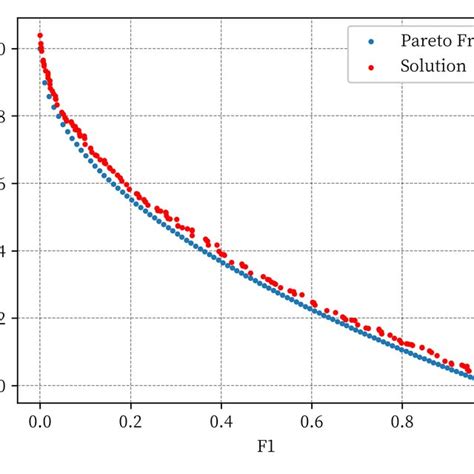 Comparison Between The Pareto Front And The Final Population Solution Download Scientific