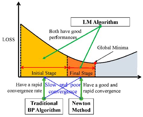 Three Different Algorithms Performance In The Loss Function
