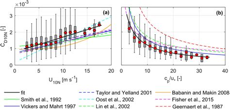 Ten Meters Neutral Drag Coefficient As A Function Of A 10 M Neutral Download Scientific