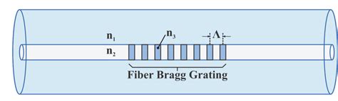 Fiber Bragg Grating Sensors Principles And Applications