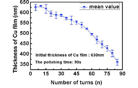 Repeatability Errors Of The Three Polishing Tests Download