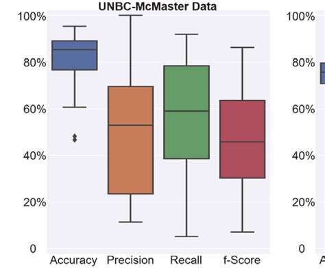 Boxplots With Accuracy Precision Recall And F Score For The Download Scientific Diagram