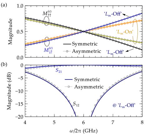 Responses Using Asymmetric And Symmetric Directional Couplers A