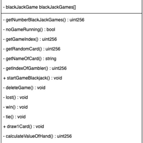 Class Diagram Blackjack Download Scientific Diagram