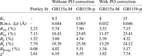The Refinement Indicators For Gb115 Download Table
