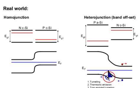 What Is The Difference Between P N And Type Ii Heterojunctions