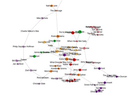Visualize Graph Embedding Algorithm Result In Neuler