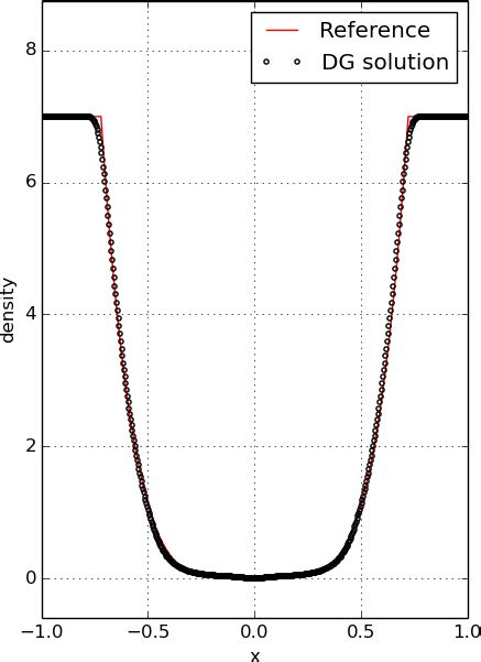 Double Rarefaction The Q 1 Scheme With Only The Positivity Preserving Download Scientific