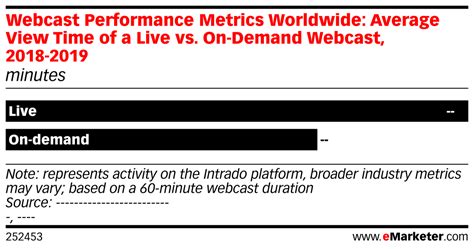Webcast Performance Metrics Worldwide Average View Time Of A Live Vs