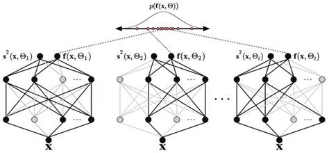 Monte Carlo Dropout Is One Way Where Model Outputs Can Be Randomised Download Scientific