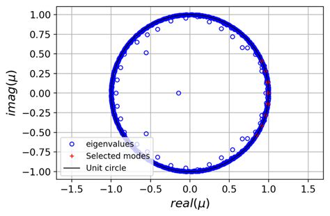 The Spectrum Of 15 Main Modes Of 2d Cylinder Flow By Dmd And Nu Dmd