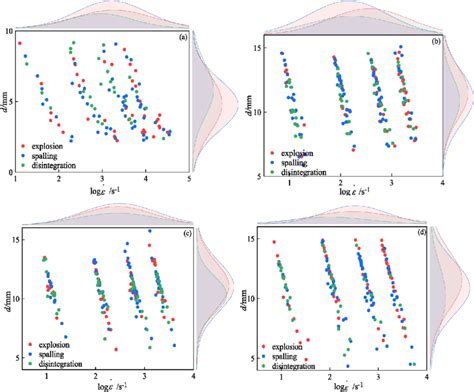 fragmentation mode relating to particle size and strain rate a flaky
