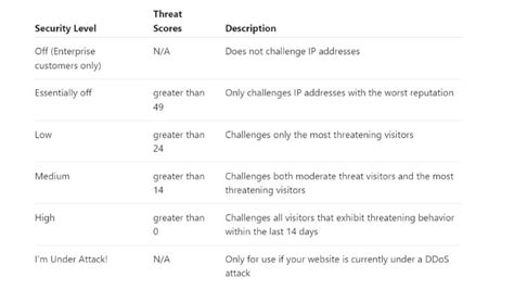 How To Define Cloudflare Firewall Rules To Protect Your Wordpress