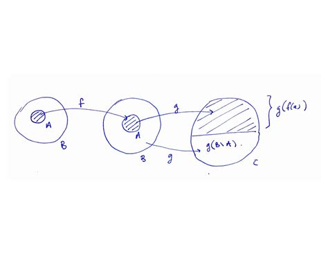 Elementary Set Theory Visualizing A Restriction Function